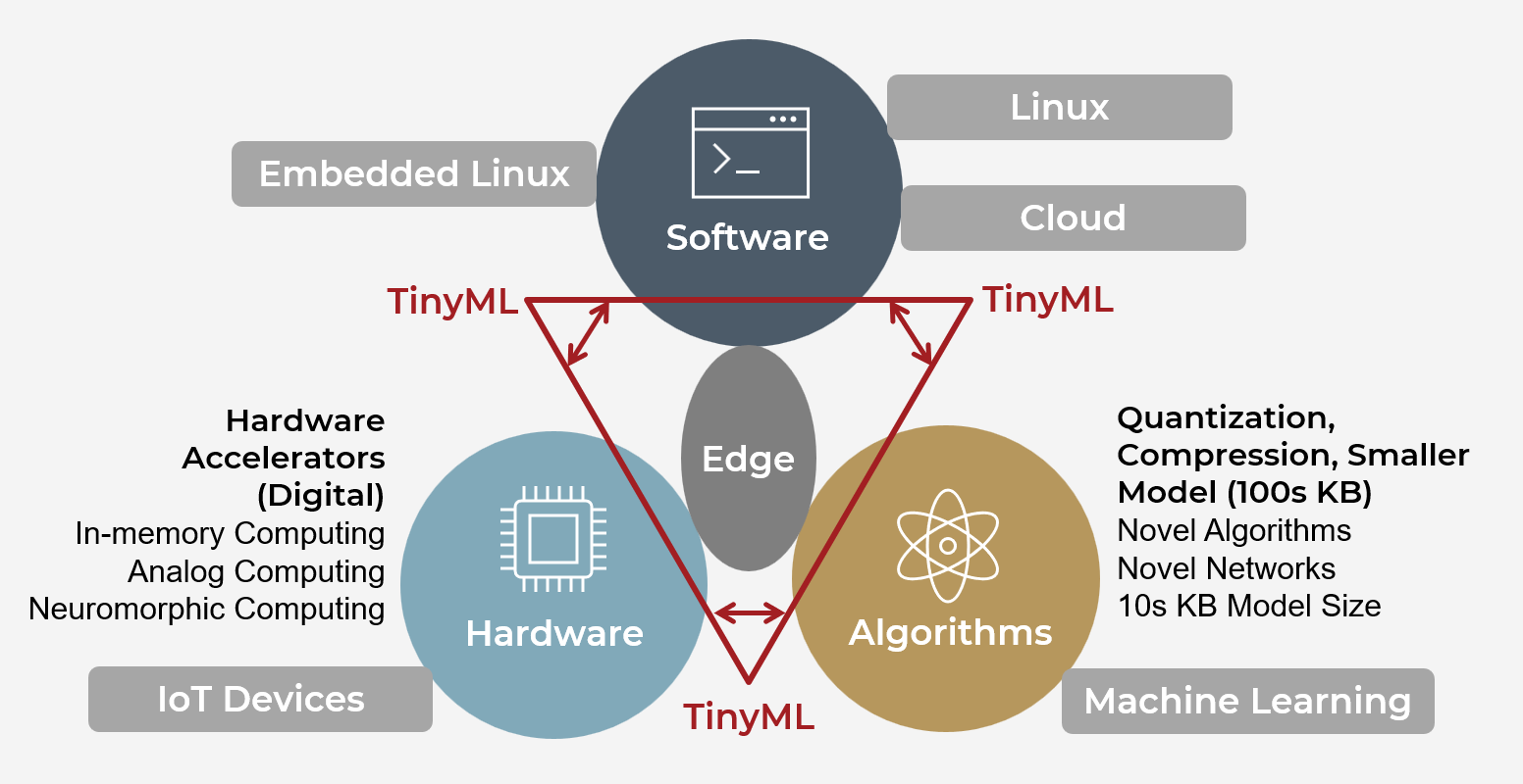 TinyML & On-Device AI: How to Run Machine Learning Models Without Cloud ...